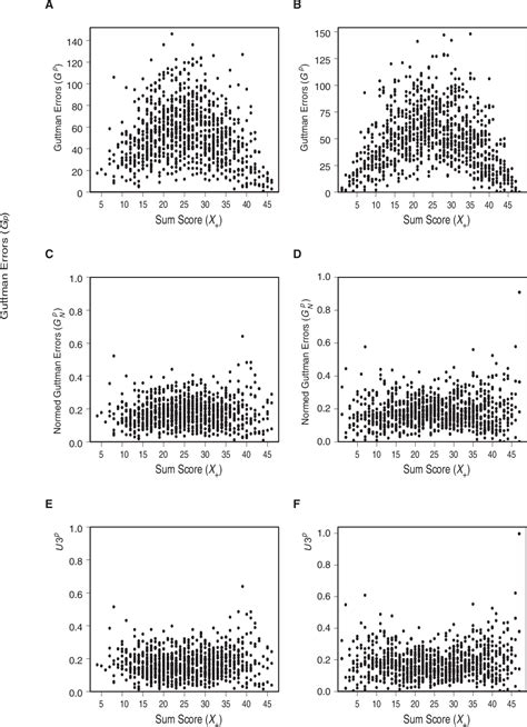 Figure 1 From Nonparametric Person Fit Analysis Of Polytomous Item Scores Semantic Scholar