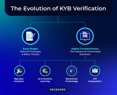 Kyb Verification History Implementation And Future Trends Decentro