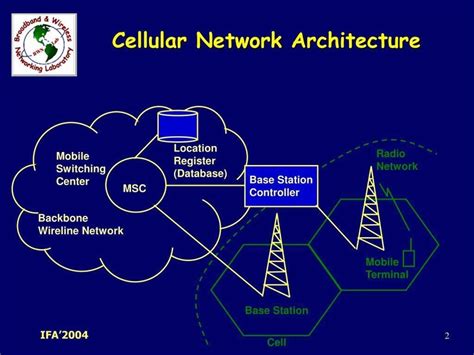 The Evolution Of Wireless Networking A Deep Dive Into Ieee 802 Standards Dev Community