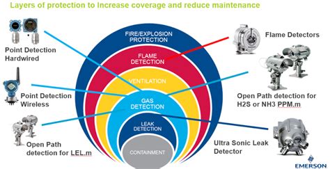 Gas Detection Monitors