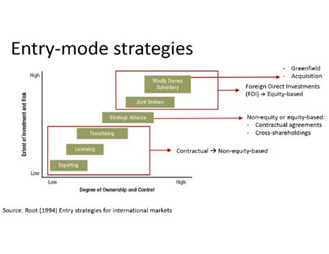 Gmentrymodestrategiesroot1994 Pdf