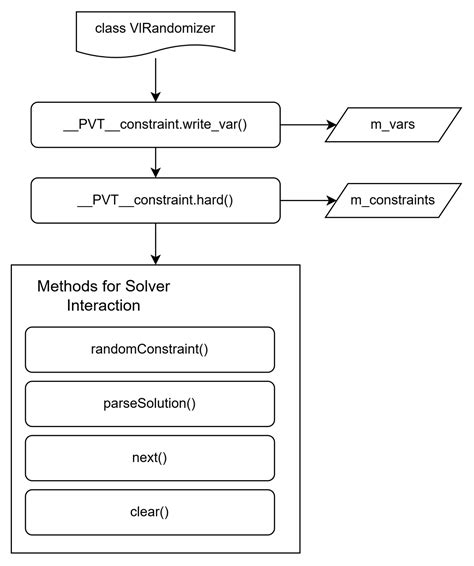 Enabling Uvm Support In Verilator Series — Constrained Randomization