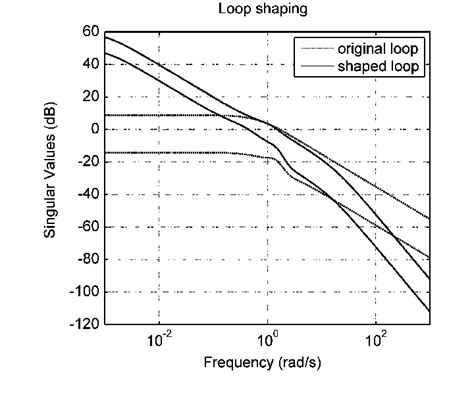 Frequency Responses Of The Original And Shaped Loop Download Scientific Diagram