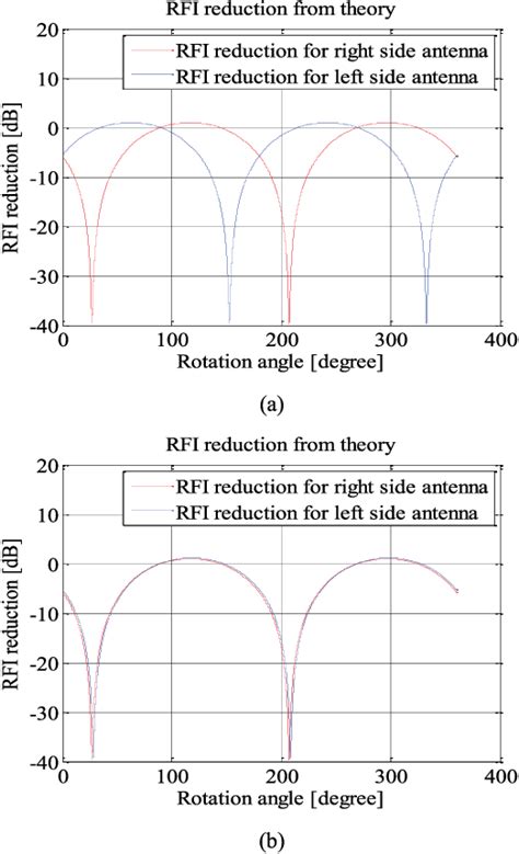 Figure 10 From A Novel Rfi Mitigation Method Using Source Rotation Semantic Scholar
