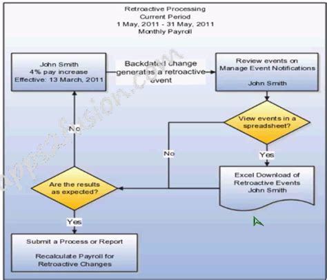 Oracle Fusion Payroll Proration And Retroactive Pay Part