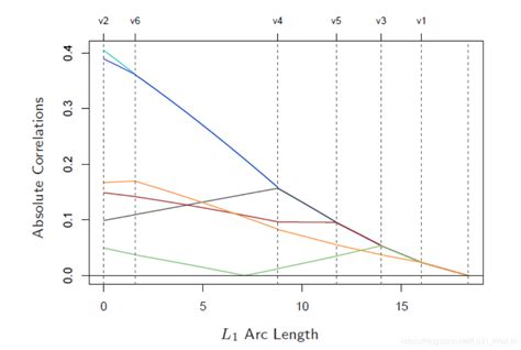 机器学习 四 变量选择技术 岭回归，lasso 路易三十六的博客 Csdn博客 Lasso变量选择原理
