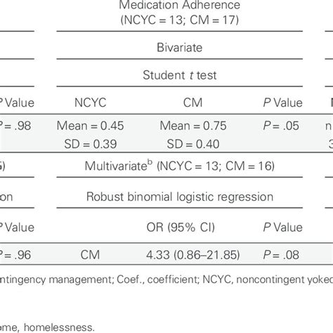 Bivariate And Multivariate Associations Between Pep Related Outcomes