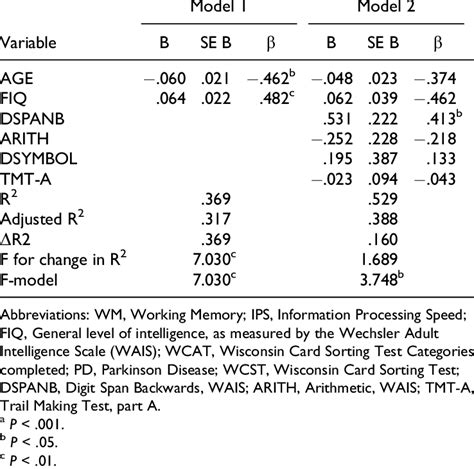 Summary Of Hierarchical Regression Analysis To Identify The