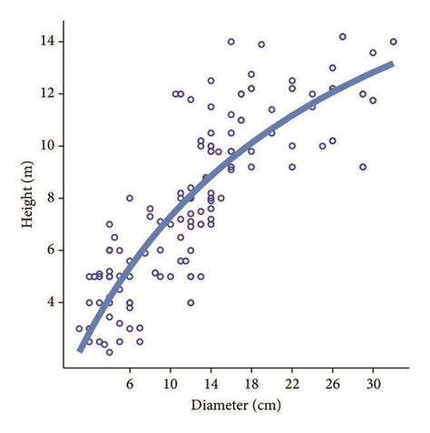Scatter Plot Of Total Height H Against D Superimposed With M14 For