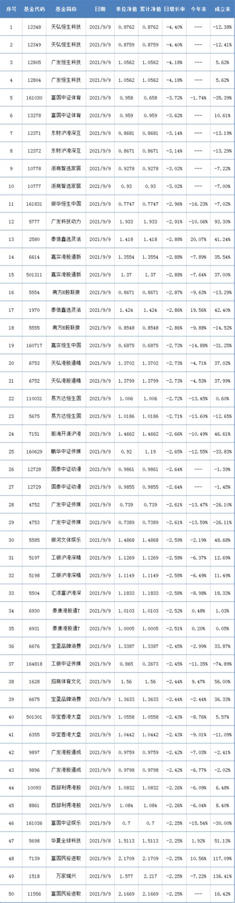 两市表现最差的50只基金9月9日 宋蕾
