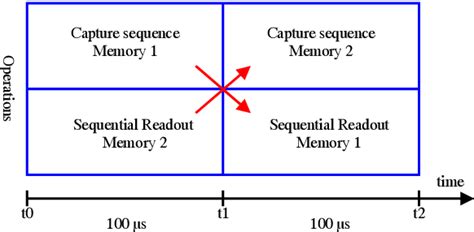 Figure 7 From Design Of A High Speed Cmos Image Sensor With In Situ 2 D Programmable Processing
