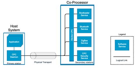 02 Theory Of Operation Using The Co Processor Communication Daemon Cpcd Openthread