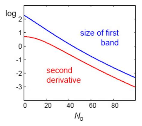 Logarithmic Plot Of The Size Of The First Band And Of The Value Of The Download Scientific