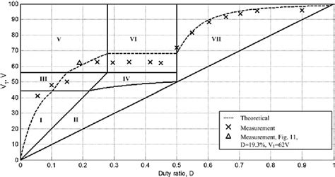 Figure 14 From Discontinuous Conduction Current Mode Analysis Of Dual Interleaved Buck And Boost