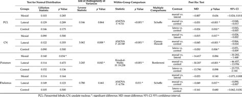 Statistical Analysis In Roi Based Metabolic Comparison Among Different Download Scientific