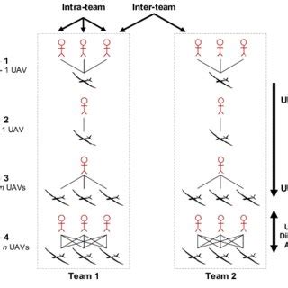 Potential Human UAV Control Schemes Download Scientific Diagram