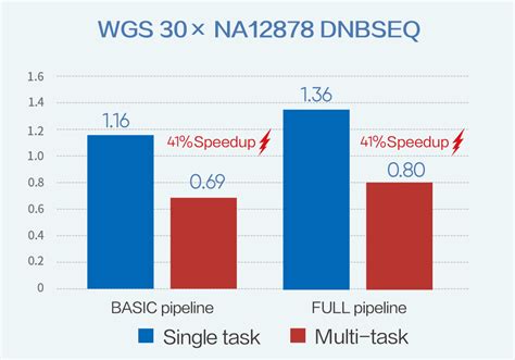 MegaBOLT MGI Bioinformatics Analysis Accelerator Software Advanced Tools MGI Tech Website