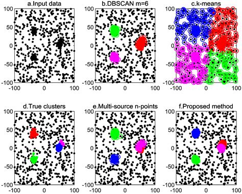 A Robust Multi Sensor Data Fusion Clustering Algorithm Based On Density Peaks