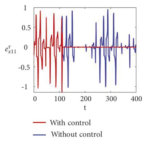 synchronization error dynamics between membrane potential states of