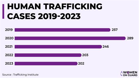 Human Trafficking Statistics In 2024 How Big Is The Problem
