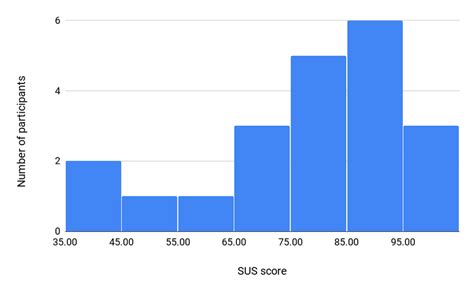 Histogram Of Sus Scores Download Scientific Diagram