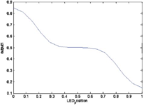 Surface View Or Input Output Relationship In The Perspective Of Fuzzy