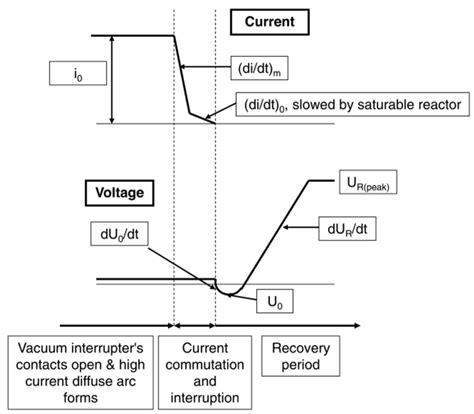 Switching Dc Circuits Using Vacuum Interrupters DC Interruption Using The Natural Vacuum Arc