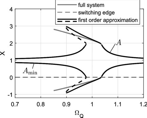 Nonlinear Amplitude Response Comparison Between Stationary Solutions