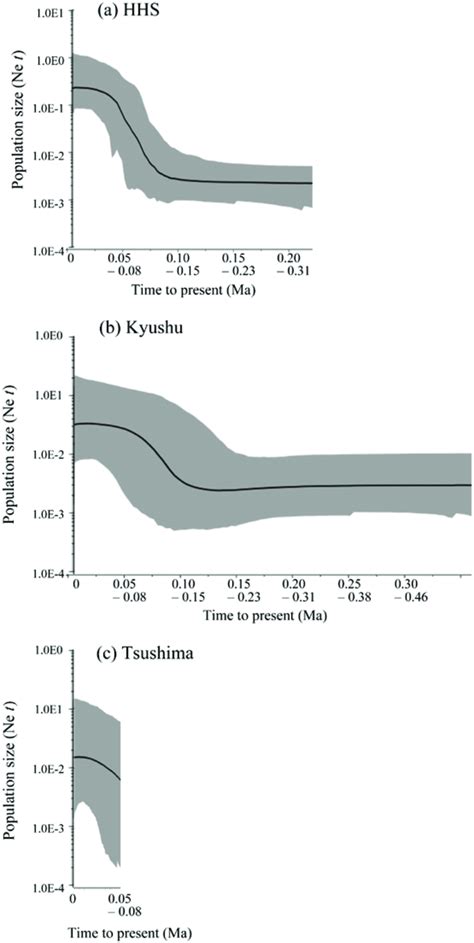 Bayesian Skyline Plots Bsp Showing The Effective Population Size