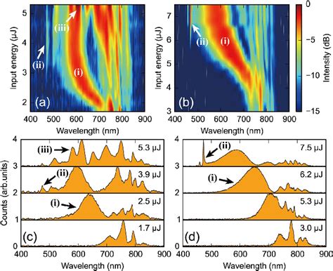 Spectral Evolutions After Propagating A 172 Cm Sr Pcf Filled With