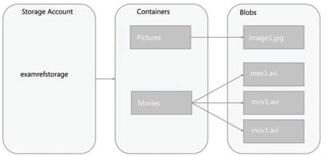 Azure Blob Storage