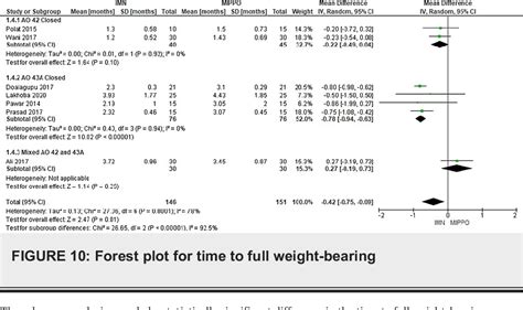 Figure 1 From Comparing Minimally Invasive Percutaneous Plate Osteosynthesis With Interlocking