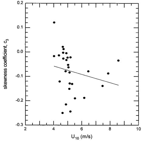 The Pdf Skewness Exhibits Only Weak Linear Correlation With Wind Speed