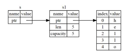 Why Cant We Have Multiple Andmut Help The Rust Programming Language
