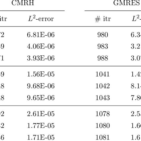 L 2 Errors In The Generalized Finite Element Solution Of Example 1 On