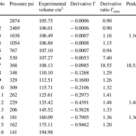 Experimental PV Data From Laboratory CCE Test Download Scientific Diagram