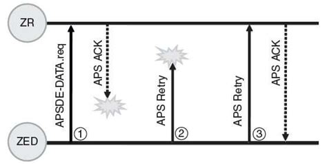 Zigbee Applications Part 7 Zigbee Security And Application Support Sublayer Ee Times