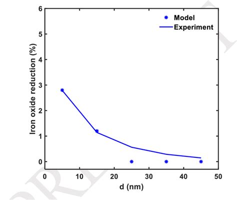 Comparison Of Model Predicted And Measured Iron Oxide Reduction For