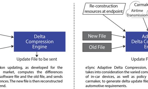 Excelfore Optimizes Ota Updates With Adaptive Delta Compression