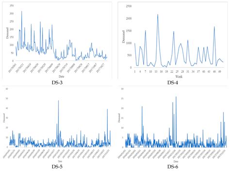 Applied Sciences Free Full Text Bayesian Network Demand Forecasting