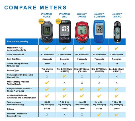 Blood Glucose Meter Chart At Randy Eubanks Blog