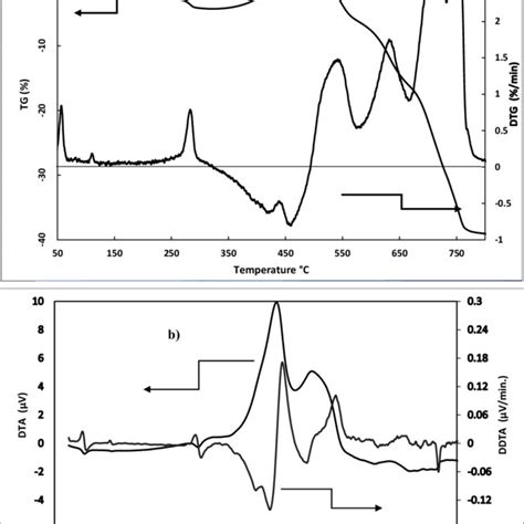 Tgdta Measurements Of Dehumidified Chalcopyrite Concentrate A Tg And