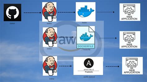 Automating Cicd With Devops This Project Will Help To Learn How To