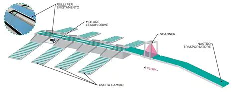 Box Sorting Machine Servotecnica
