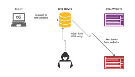 Dns Hijacking Prevention Safeguarding Your Domain From Attacks