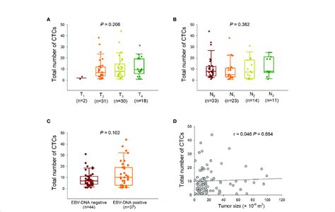 Correlation Between Total Circulating Tumor Cell Ctc Numbers And Download Scientific Diagram