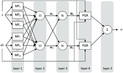 Sugeno Type Anfis [5] Download Scientific Diagram