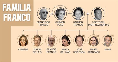 Árbol Genealógico De Franco 【 Actualizado 2026