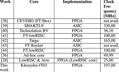 clock frequency comparison of fault tolerant risc v cores download