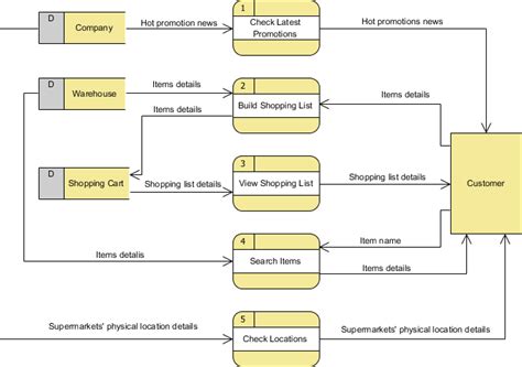 Data Flow Diagram Data Store Flow Data Diagrams Software Dia